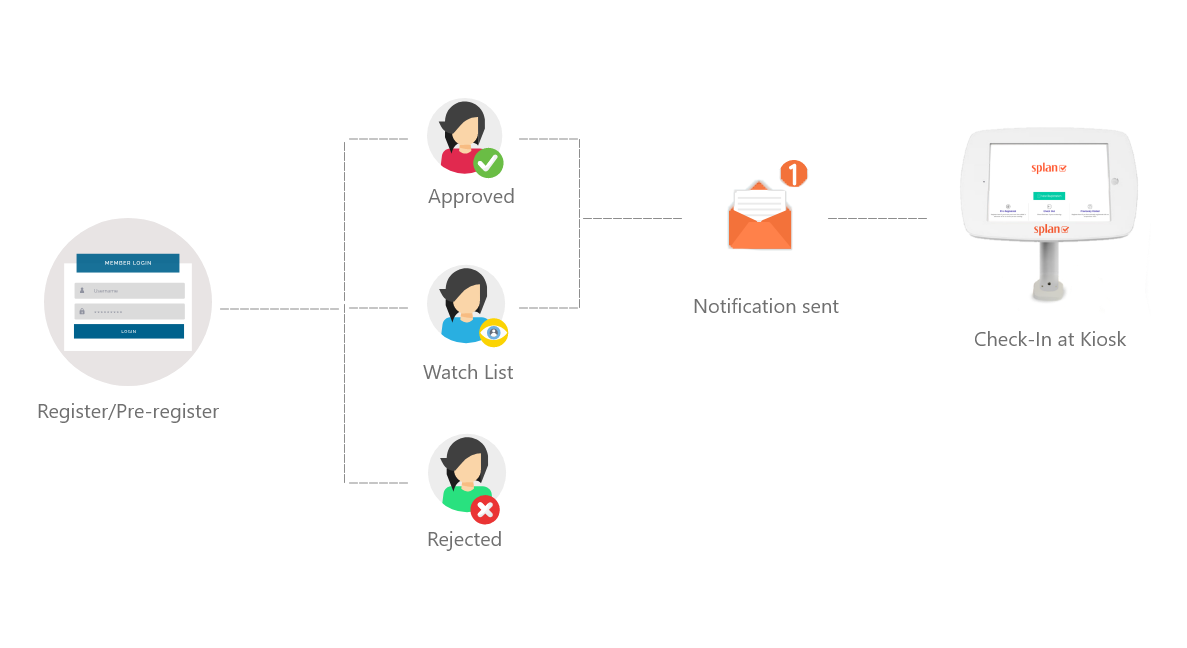 מערכת SPLAN לזימון אורחים וניהול מבקרים - קומפיוטרגרד